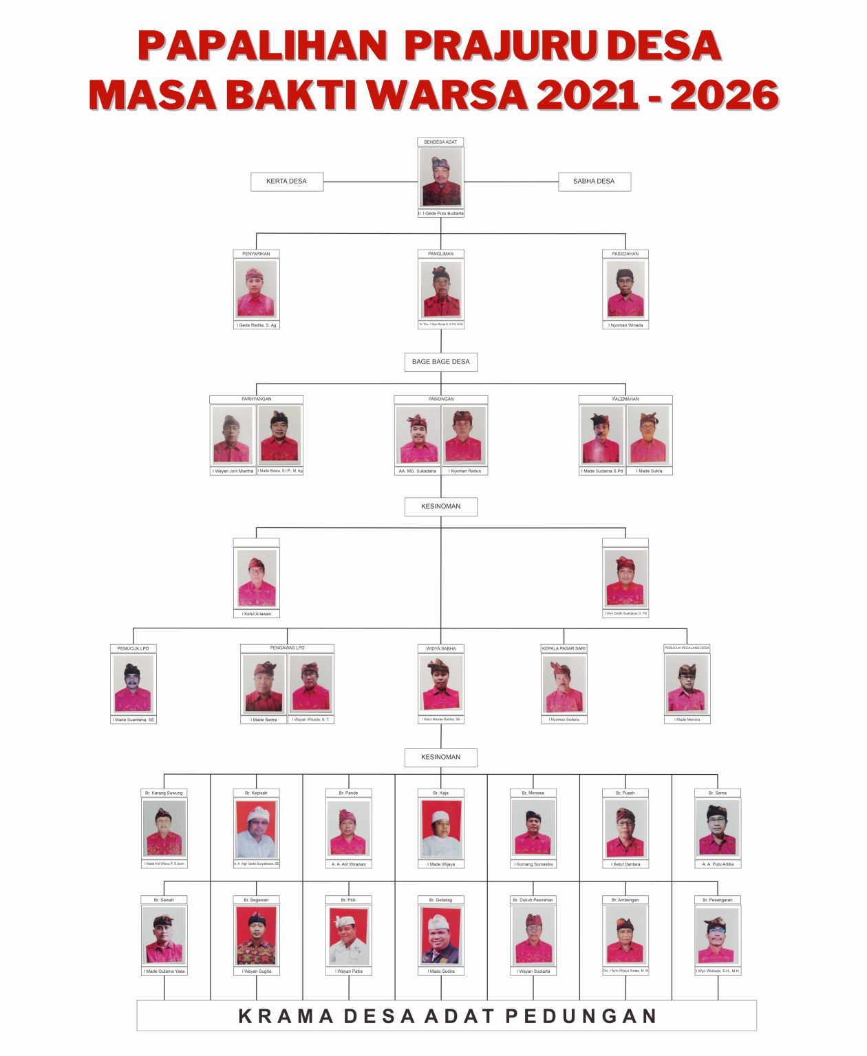Struktur Prajuru Desa Adat Pedungan - BUPDA Bali
